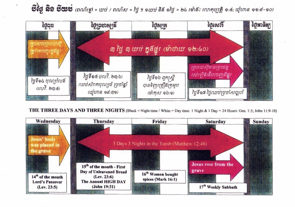 Three Days and Three Nights - Sabbath Reflections